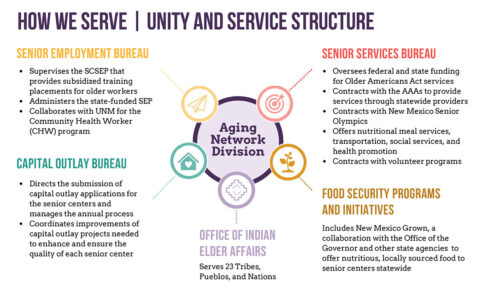 Aging Network Nm Aging Long Term Services Department New Mexico